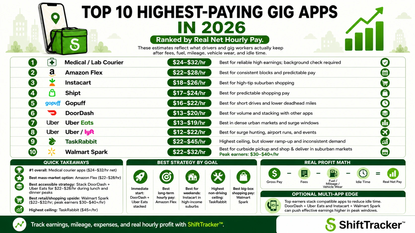 10 Highest-Paying Gig Apps in 2026 (Ranked by Real Hourly Earnings)