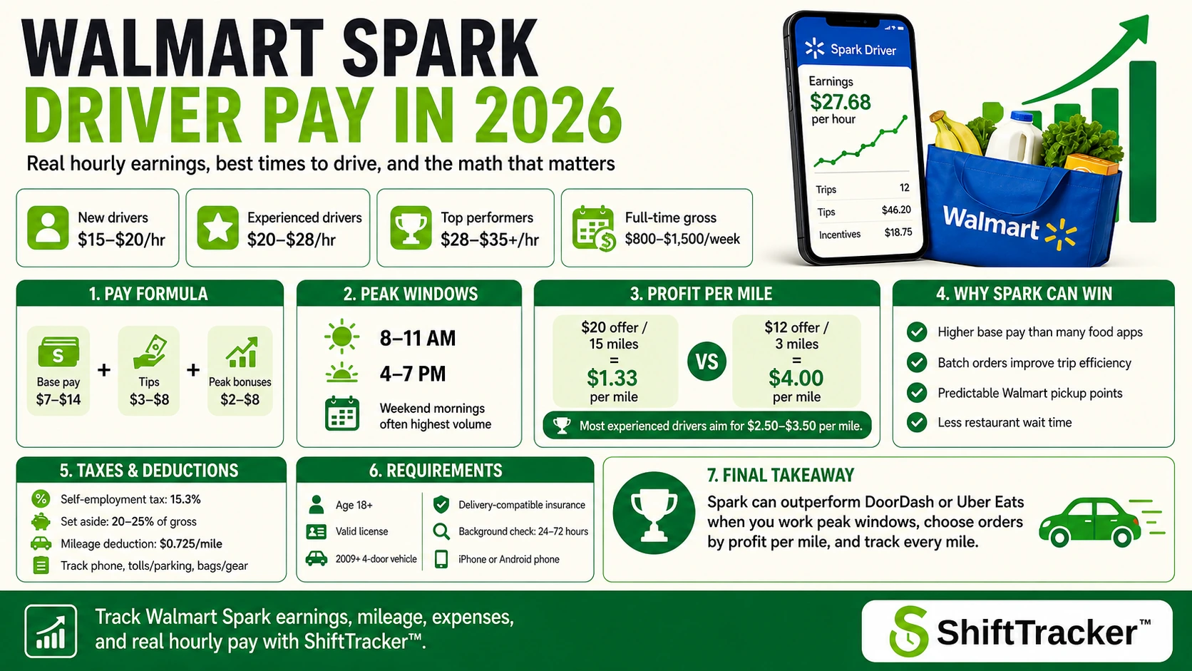 Spark Driver Pay 2026: Up to $30/Hr (Real Earnings)