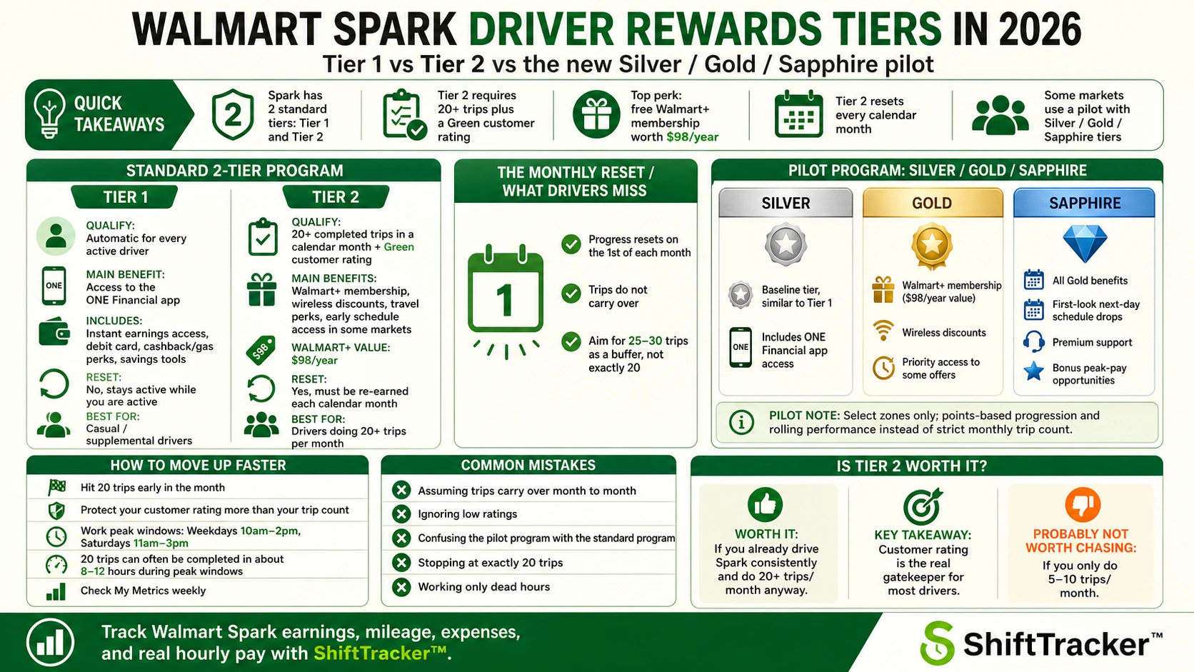Walmart Spark Driver Rewards 2026: Tiers & Benefits